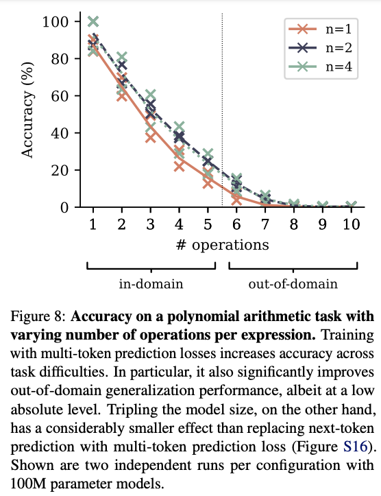 Better & Faster Large Language Models via Multi-token Prediction | Clio AI Insights